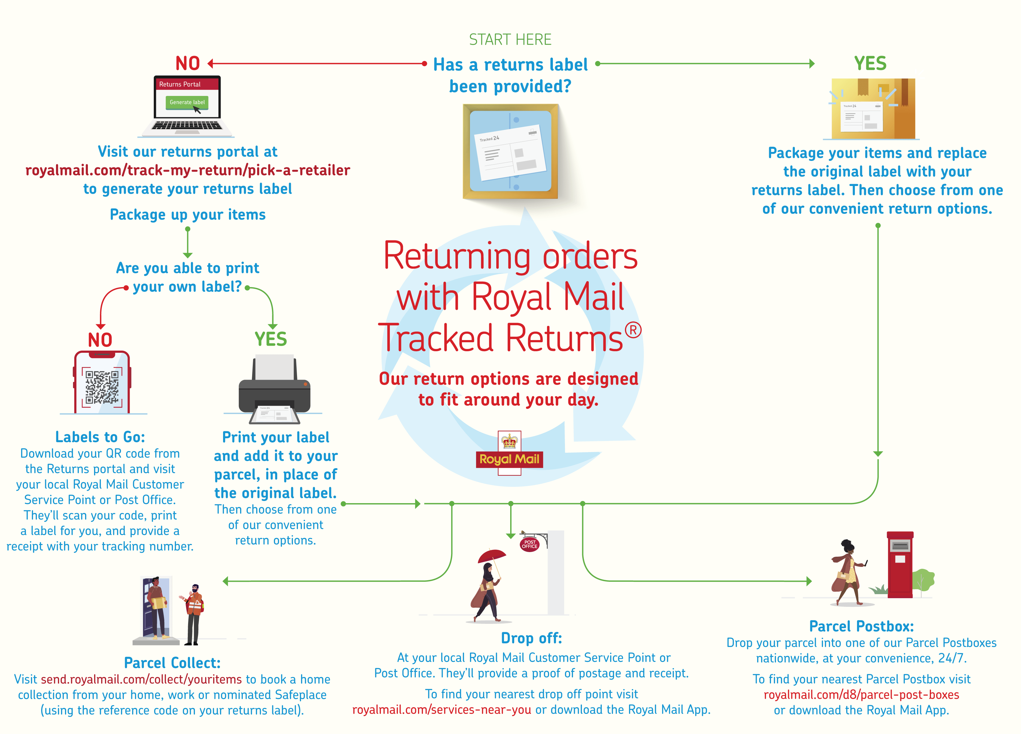 Royal Mail Tracked 48 Returns Everything Airbrush